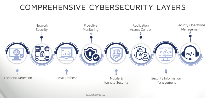 The Eight Cybersecurity Layers of XSP
